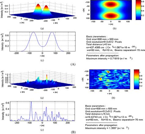 A A Double Gaussian Beam Propagation To Distance Z ¼ L Through Weak
