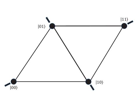 Graph Simulating A Two Qubit Register Vertices Are Marked By Dots