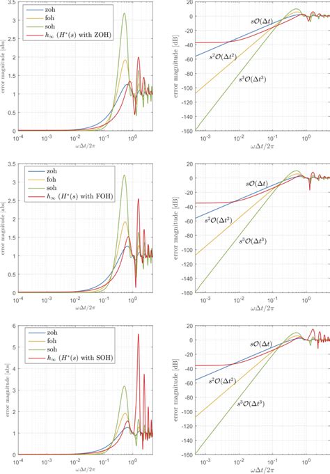 Comparison Of Error Magnitude When The Zoh Foh And Soh Methods Are Download Scientific
