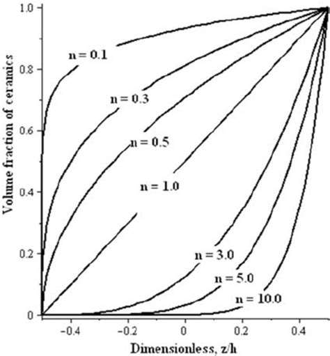 Variation Of The Volume Fraction Across Thickness Direction Of The Fg Download Scientific