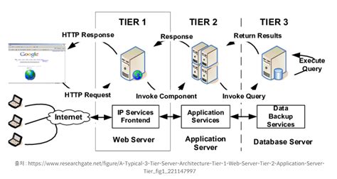 웹서버와 웹애플리케이션의 역활과 구조 Web Server Was