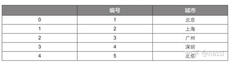 python学习笔记机器学习算法 特征工程 哑变量处理 知乎