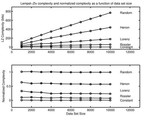 lempel ziv complexity and normalized complexity as a function of data