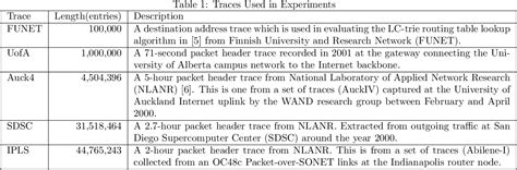 Figure 1 From An Adaptive Load Balancer For Multiprocessor Routers