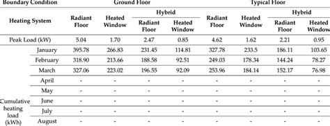 Peak Heating Load And Cumulative Heating Load Of Each Simulation Model