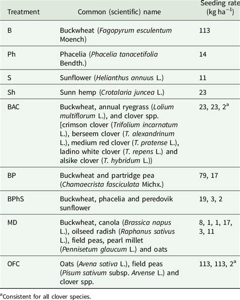 Treatment Species And Seeding Rates Download Scientific Diagram