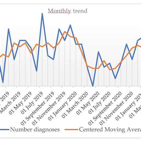 Monthly Diagnosis Rates And Relative Moving Average Order 3 Between