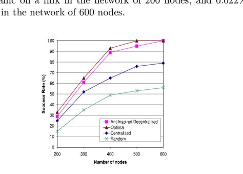scalability of our algorithm success rate of deploying 300 queries on