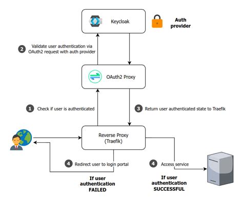 Self Hosting Sso With Traefik Part 2 Oauth2 Proxy Joeeey