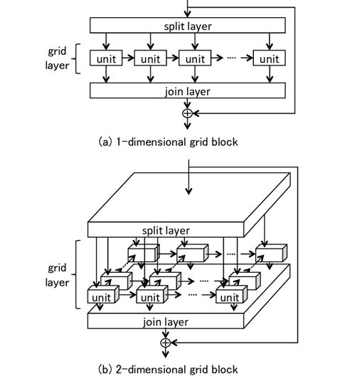 Architectures Of Grid Blocks In A Swgridnet Download Scientific Diagram