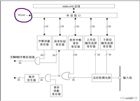 Stm32学习笔记——中断stm32中断屏蔽寄存器 Csdn博客 Stm32学习笔记——中断stm32中断屏蔽寄存器 Csdn博客