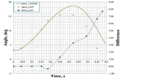 Angular Orientation Trajectory In Space Yaw Download Scientific