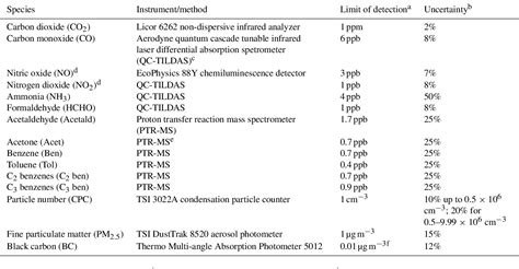Table 1 From Application Of Positive Matrix Factorization To On Road