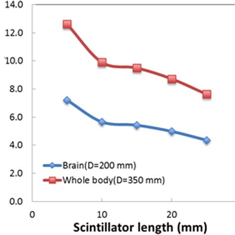 Calculated Tof Gain For 200 Mm Blue And 350 Mm Diameter Red Objects Download Scientific