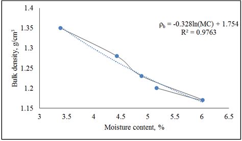 Relationship Between Soil Moisture And Bulk Density Download Scientific Diagram