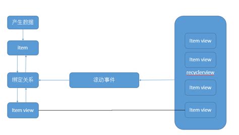 Android Data Binding Jetpack V 实现recyclerview 绑定 Wp7ers 博客园