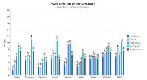 speech recognition quality comparison