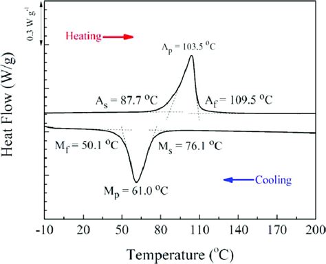 Dsc Curve And Transformation Temperatures For Niti Download Scientific Diagram