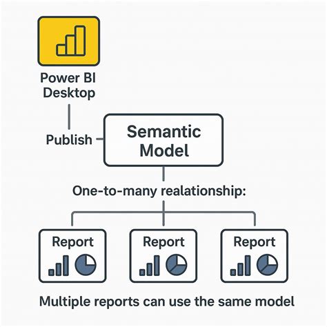 Powerbi Dataanalytics Datamodeling Semanticmodel Bi