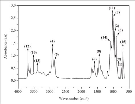Ftir Spectrum Of Recycled Rubber Powder Sbrr Ftir Fourier Transform Hot Sex Picture