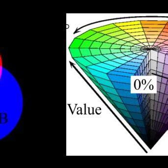 Principle Of The RGB Left And HSV Right Color Models Download Scientific Diagram