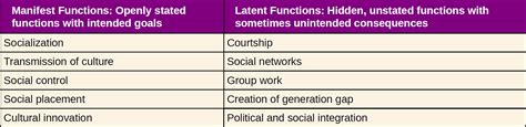 😂 What Are The Manifest Functions Of Education Six Manifest Functions
