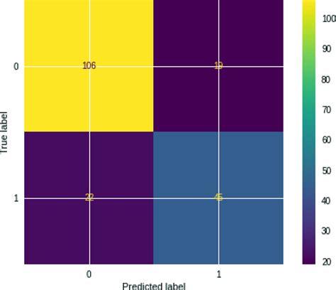 Output Confusion Matrix Of The Proposed Algorithm Applied To The
