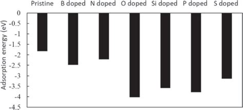 Adsorption Energies Of A Single Pt Atom On Pristine And B N O