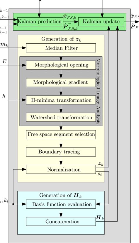 Overview Over One Time Step Of The Proposed Free Space Algorithm Download Scientific Diagram