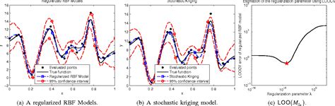 Figure 1 From Regularized Radial Basis Function Models For Stochastic Simulation Semantic Scholar
