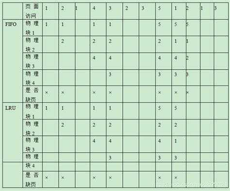 在一个请求页式存储系统中，一个程序的页面走向为 1，2，1，4，3，2，3，5，1，2，1，3。假设分配给该程序的存储块数为 4，则采用