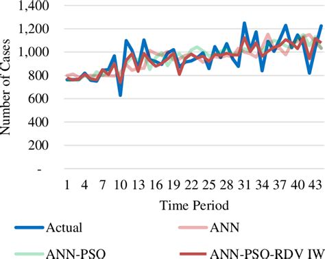 Figure 4 From Improved Forecasting Using A Pso Rdv Framework To Enhance Artificial Neural