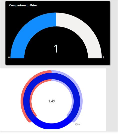 dynamic gauge chart using deneb deneb showcase enterprise dna forum