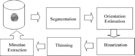 Pre Processing Stages For Image Enhancement A Binarization Convert Download Scientific