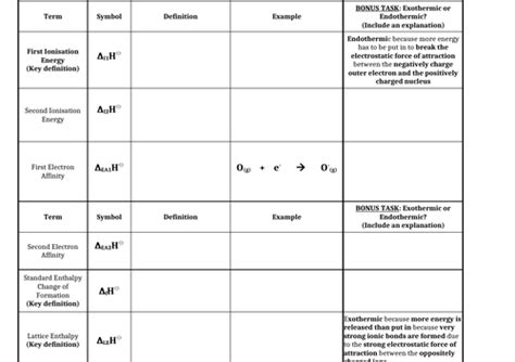 Lattice Enthalpy Teaching Resources