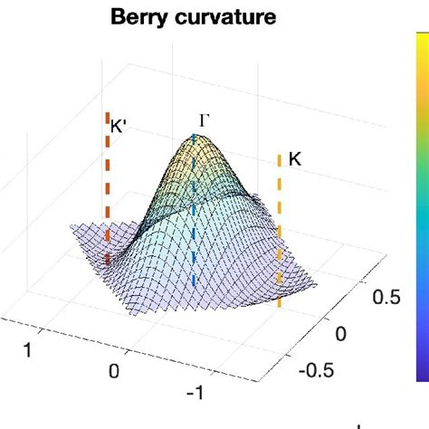 Cross Section Of Curvature For K X 0 For The First Seven Magic Angles Download Scientific
