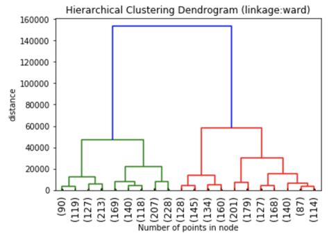 Agglomerative Hierarchical Clustering DataSklr