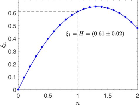 The non linear behavior of scaling exponents ξn of nano friction Download Scientific Diagram