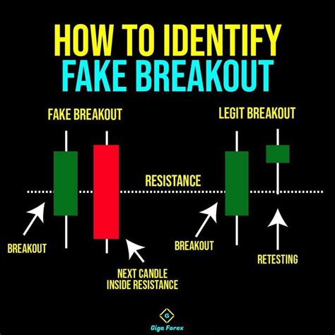 How To Identify Fake Breakout Artofit