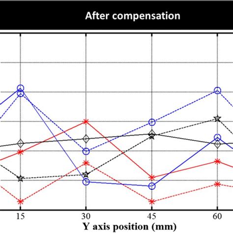 Error Values Of Points Along The Y Axis Measured Using The X Axis As Download Scientific
