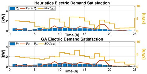 Energies Free Full Text A Heuristic Algorithm For Combined Heat And Power System Operation