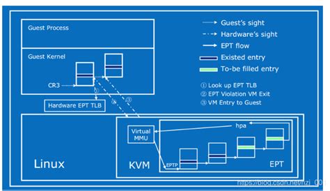 qemu kvm内存虚拟化的原理及其流程 qemu虚拟化原理 csdn博客