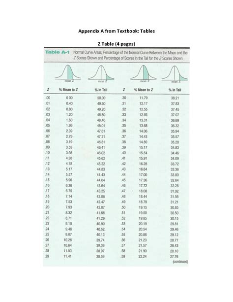 Statistical Reference Tables Psy230 Appendix A From Textbook