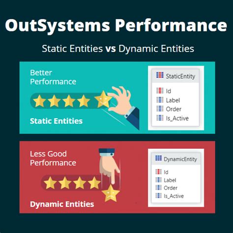 outsystems performance static entities vs dynamic entities by marco