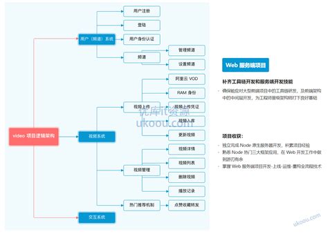 node js工程师养成计划「完结无密」 优库it资源网