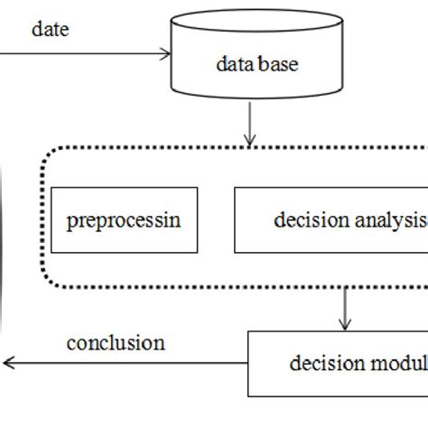 The Structure Of Medical Data Mining System Download Scientific Diagram