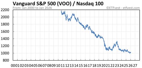 Voo Stock Price Today Plus 21 Insightful Charts • Etfvest