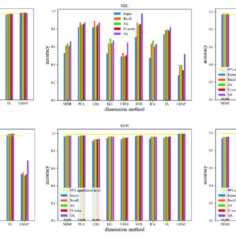 Comparison Chart Of Overall Classification Accuracy Of Different Download Scientific Diagram