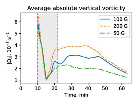 Evolution Of The Average Absolute Vertical Vorticity Calculated Using