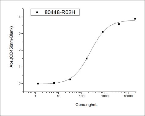 Recombinant Rat Pd 1 Protein 80448 R02h Sino Biological